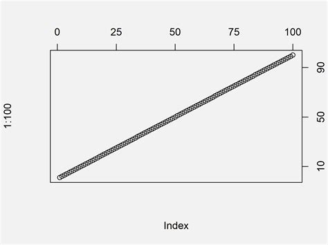 r add axes to plot using axis function example modify