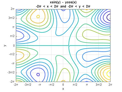 Fcontour Plot Contours Matlab