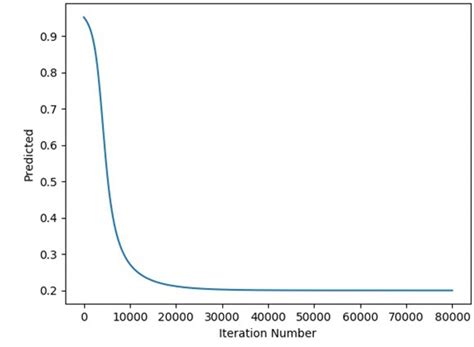 implementing gradient descent in python part 4