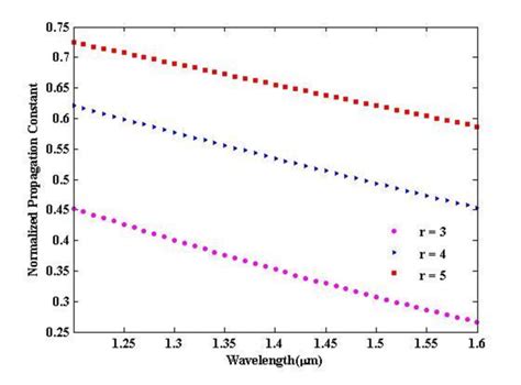 The Relation Between Normalized Propagation Constant And Wavelength