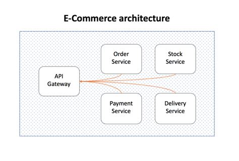 saga pattern how to implement business transactions using