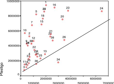 Figure 2 From Application Of Econometric Models To Estimate The