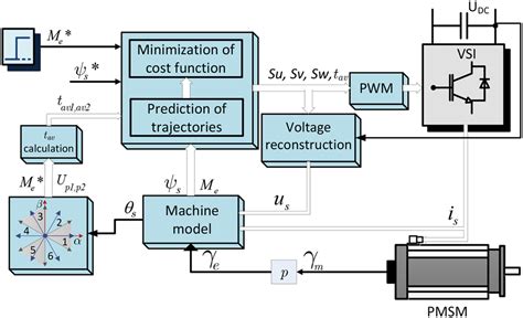 Modified Model Predictive Torque Control For A Pmsm‐drive With Torque
