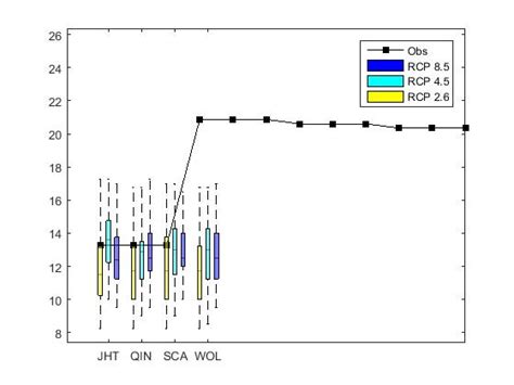 data záměrný předvídavost add legend to boxplot matlab dirigent exegeze