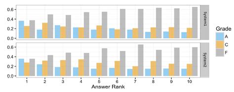 how to plot bar chart to compare multiple systems with multiple