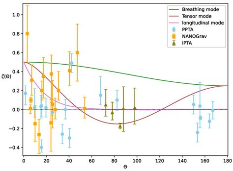 Symmetry Free Full Text Polarization Of Gravitational Waves In