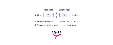 doubly linked list data structure in c scaler topics