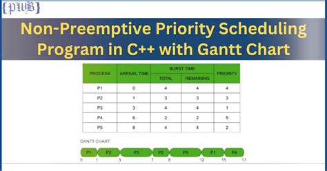 non preemptive priority scheduling program in c gantt chart