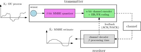 System Model Considered For Sampling Quantizing And Encoding An Ou