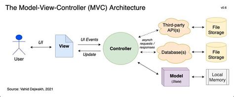 understanding the model view controller mvc pattern vahid dejwakh