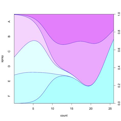 Conditional Density Plots In R Data Analytics