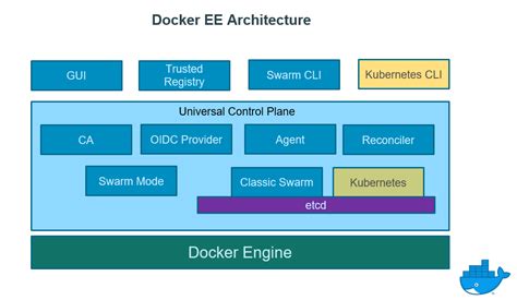 beginners track architecture of docker enteprise edition 2 0 dockerlabs