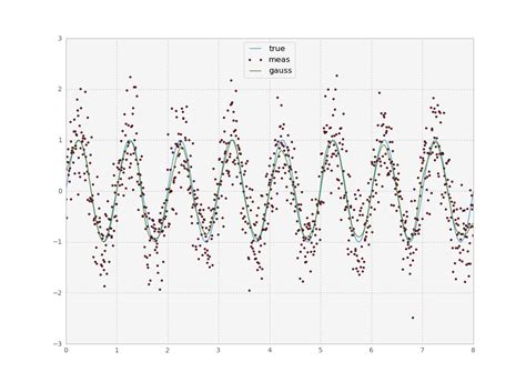 an introduction to smoothing time series in python part i