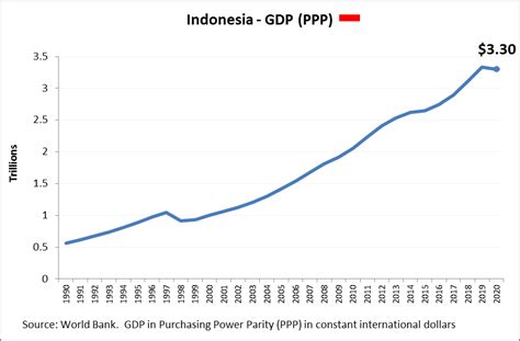 Gdp Ygraph