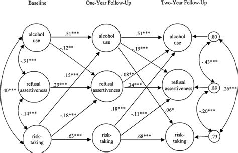 Structured Equation Model Large Circles Represent Latent Factors And
