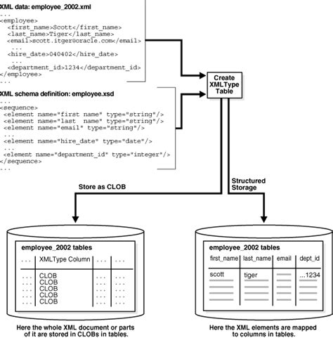 5 xml schema storage and query the basics