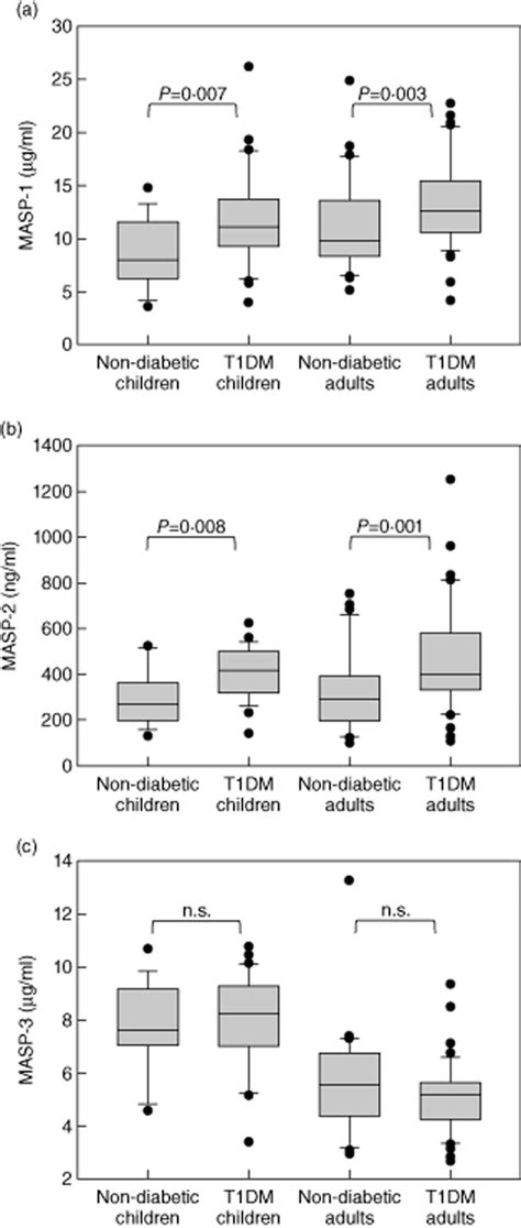 Plasma Levels Of Mannan‐binding Lectin‐associated Serine Proteases Masp