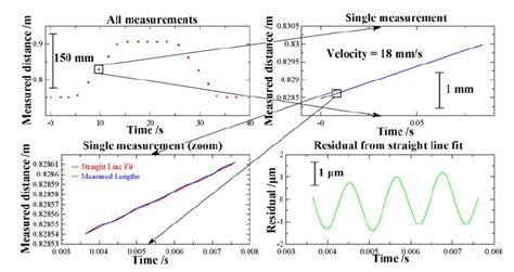 Upper Left Multiple Scans Of A Measurement Interferometer With The