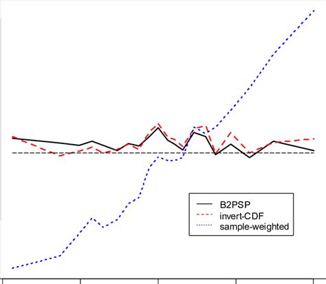 4 Variation Of Empirical Bias Of The Three Estimators For 90 Th