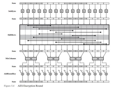 aes advanced encryption standard 네이버 블로그