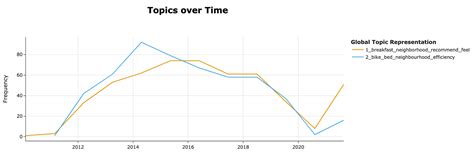 Time Series Topic Tracking For Airbnb Reviews Grab N Go Info