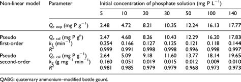 Kinetic Parameters And Correlation Coefficients Of Pseudo First Order