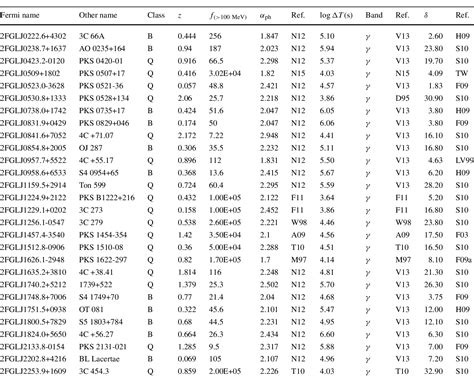 Table 2 From Correlation Between γ Ray ﬂux Density And Redshift For