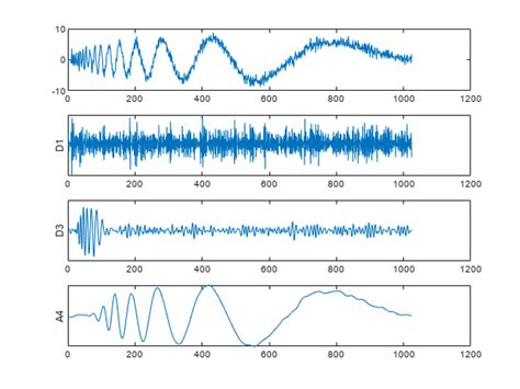 discrete wavelet analysis matlab and simulink