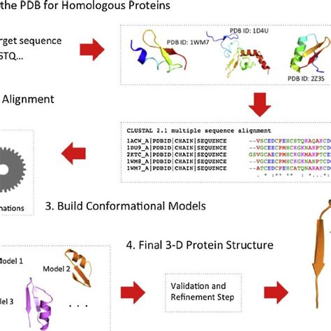 Pdf Three Dimensional Protein Structure Prediction Methods And