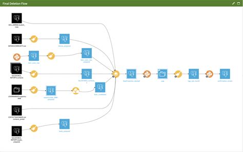 addressing data protection and deletion with dataiku