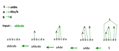 parsing set 2 bottom up or shift reduce parsers geeksforgeeks
