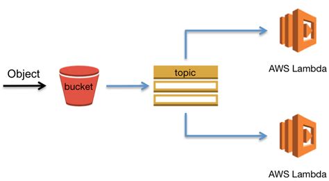 fanout s3 event notifications to multiple endpoints aws compute blog