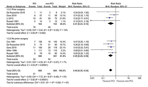 Subgroup Analyses For Bm According To Prior Treatment Download