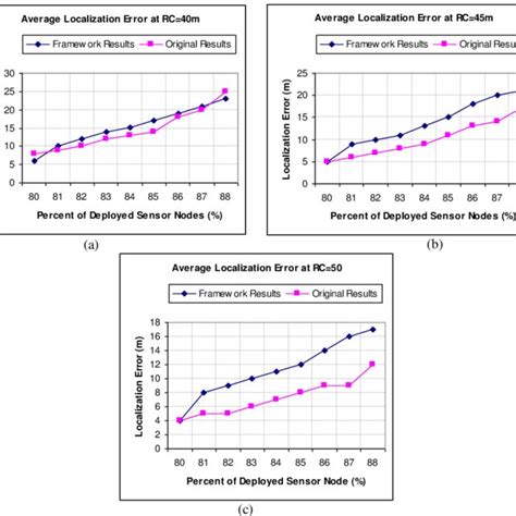 average estimated localization error for different communication range