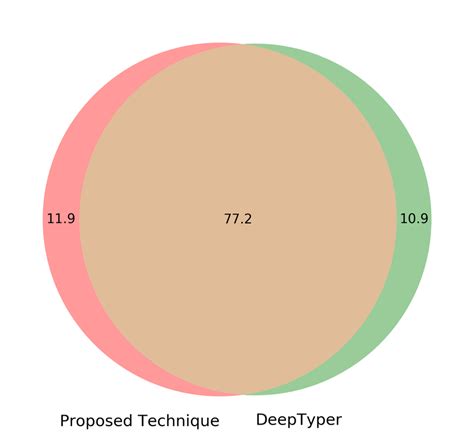 Venn Diagram Showing The Overlap Of Data Points Correctly Predicted By