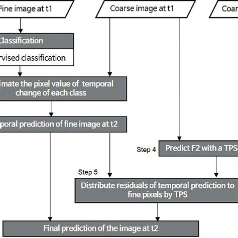 Flowchart Of The Fsdaf Method Remade Flowchart Based On Zhu Et Al