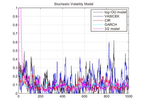 Volatility Comparison Between Stochastic Volatility Models Download