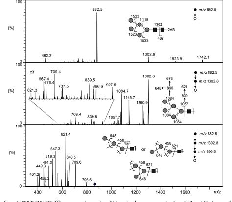 Figure 2 From Identification Of N Glycan Oligomannoside Isomers In The