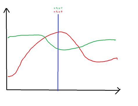 python how could i display the y value of 2 different