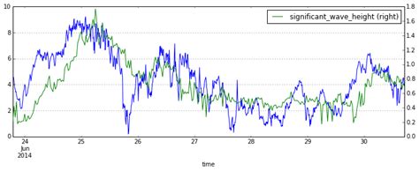 python how to get multiple legends from multiple pandas plots stack