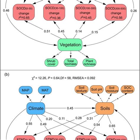 Structural Equation Modeling Sem Examining The Multivariate Effects
