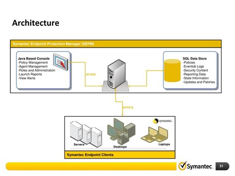 ppt symantec endpoint protection technical review powerpoint
