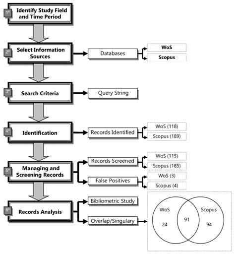 Bibliometric Methodological Procedure Source Own Elaboration