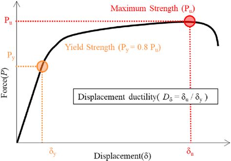 Determination Of Displacement Ductility And Strength Download