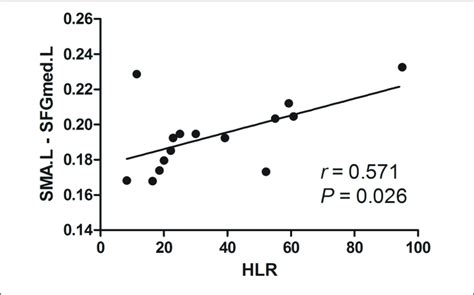 Correlation Between Abnormal Dfc And Tinnitus Severity Hlr Hearing