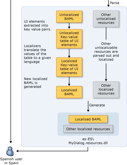 globalization and localization overview wpf framework
