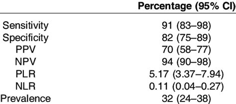 Sensitivity Specificity Positive Predictive Value Ppv Negative