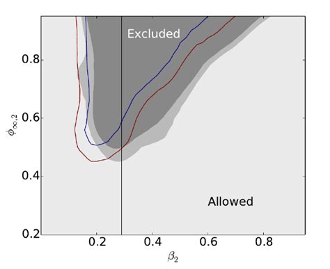 The Confidence Contours For The Renormalized Parameters φ ∞ 2 β 2