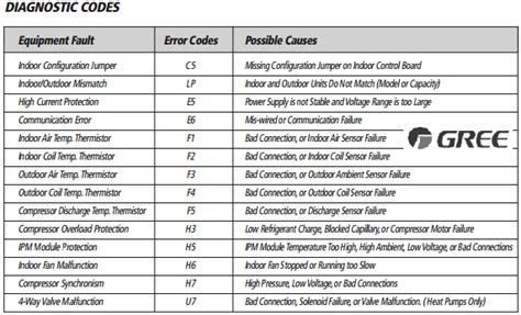Gree Ac Error Codes Causes And Solutions Get Full List