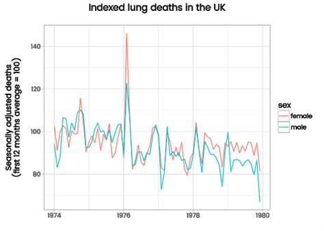 seasonal decomposition in the ggplot2 universe with ggseas